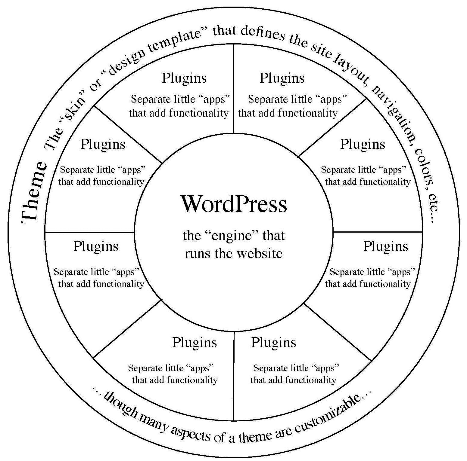 Understanding the “Layers” of WordPress | Agora Media Services